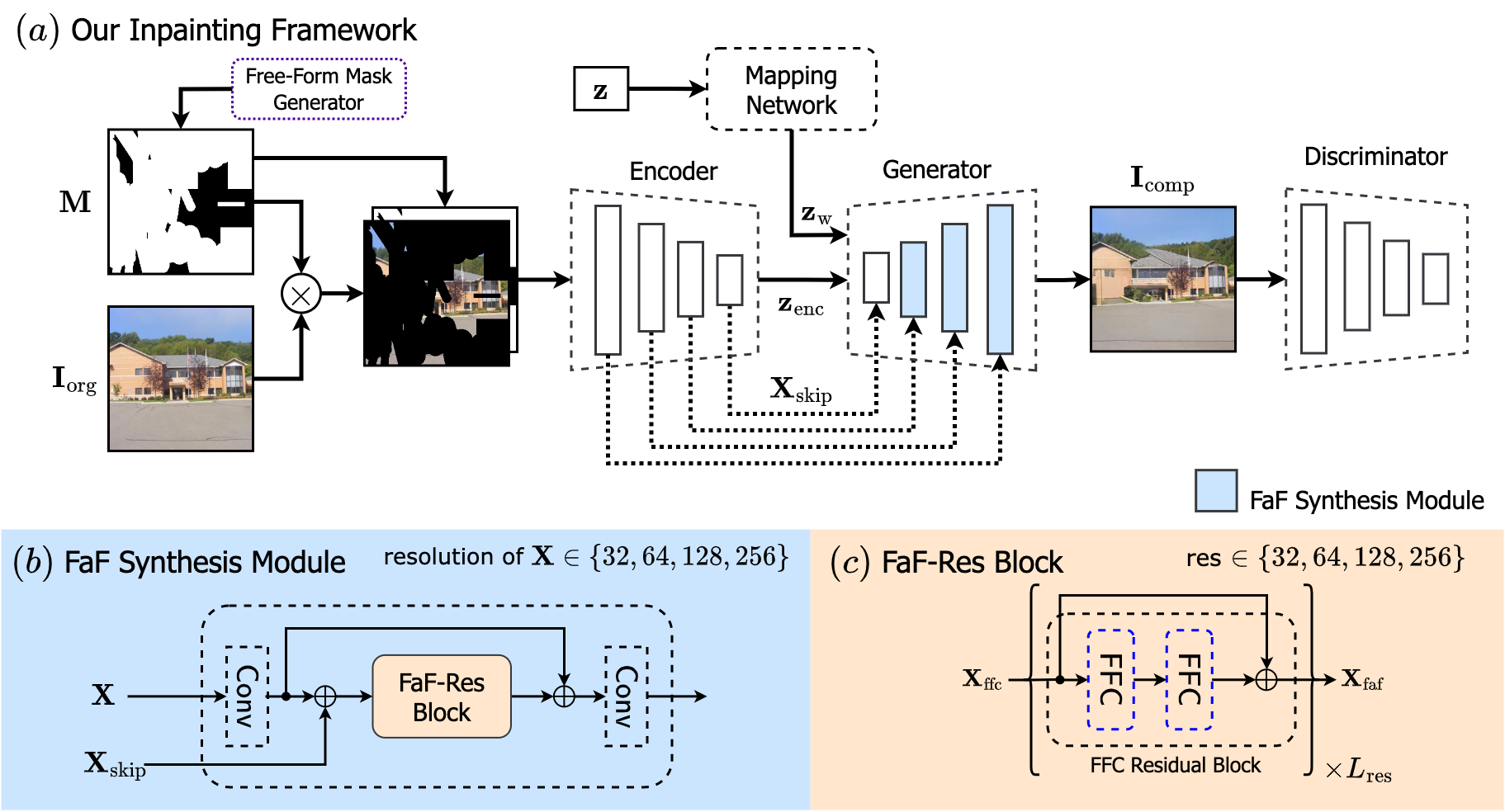 Keys to Better Image Inpainting: Structure and Texture Go Hand in Hand ...