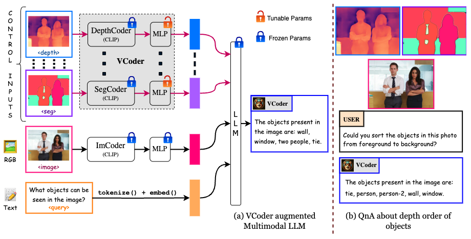 VCoder: Versatile Vision Encoders for Multimodal Large Language Models ...
